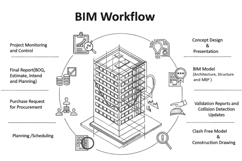 Introduction to BIM - Tun Zaw Oo — BIM Specialist